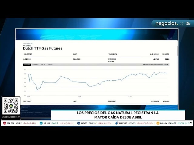 Los precios del gas natural registran la mayor caída desde abril - Negocios TV