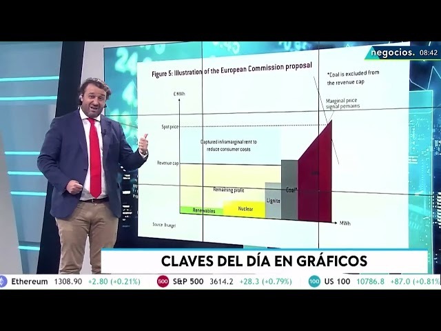 Este es el precio al que Europa debería topar el gas para beneficiar al consumidor - Negocios TV