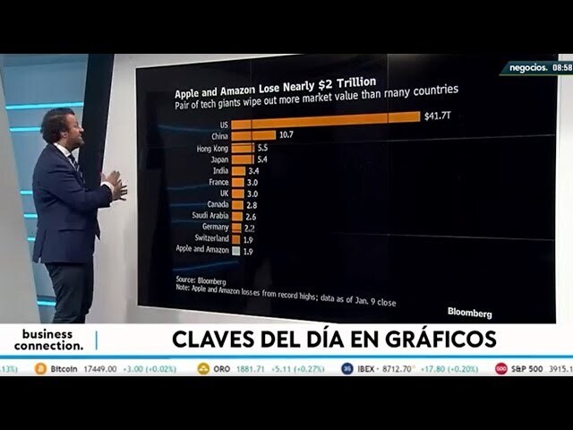 Ojo a la cantidad de despidos en Amazon o Apple tras perder más de dos billones - Negocios TV