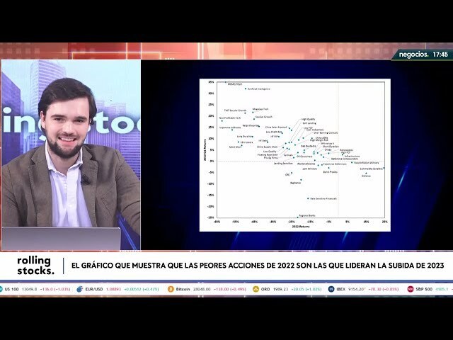 La bolsa se revierte: Las peores acciones de 2022 lideran las subidas en este 2023 - Negocios TV